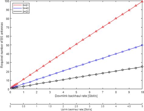 Point To Point Uplink And Downlink Backhaul Rate For Target Design