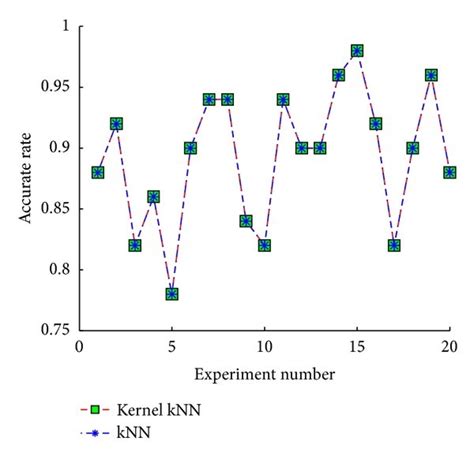 Discriminant Accuracy Comparison Download Scientific Diagram