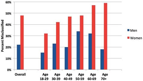 Percent Misclassified As Non Obese By Bmi Statified By Age And Sex N