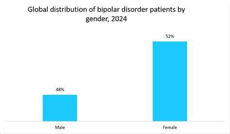 Bipolar Disorder Market Size Share Global Trends And Report Insights By 2033