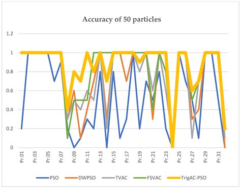 Algorithms | Free Full-Text | Applying Particle Swarm Optimization ...