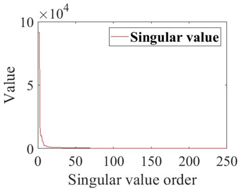 singular values of svd of f 1 t download scientific diagram