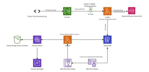 Aws Iot Cloudcomputing Datavisualization Serverless Github Amir