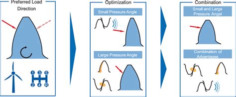 Advantages Of Gears With Asymmetric Profiles Download Scientific Diagram
