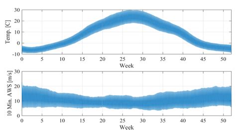 Temperature And Wind Speed Profiles Used For The Healthy State Simulation Download Scientific