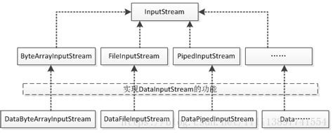 Java Io流之filterinputstream和filteroutputstream分析 Csdn博客