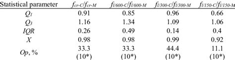 statistical parameters of the correlations between strengths from 4pbt