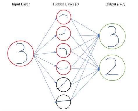 Demystifying Matrix Capsules With EM Routing Sahaj Garg