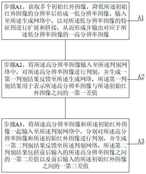 一种基于对抗神经网络的红外图像超分辨率方法 爱企查