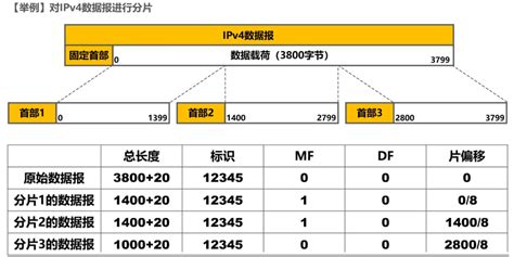 计网 ipv4 ipv4延续时间一天还是一周 csdn博客