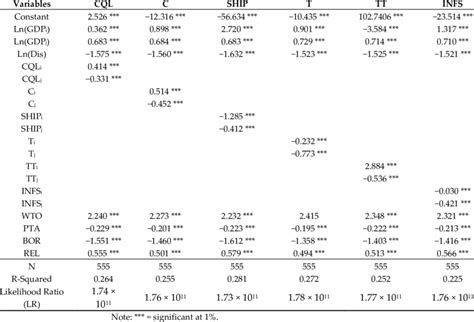 The Regression Results Indonesias Case And Palm Oil Export Download Scientific Diagram