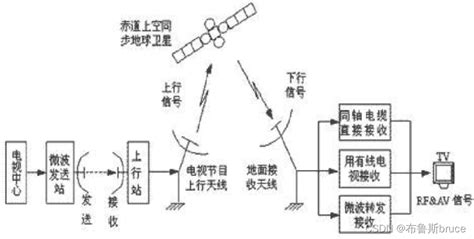 dvb s 相关知识点第一章 卫星电视简介 csdn博客
