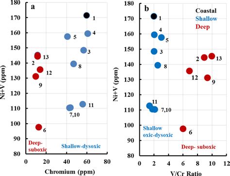 Variation Of Ni V Ppm With Cr Ppm A And With The V Cr Ratio B Download Scientific
