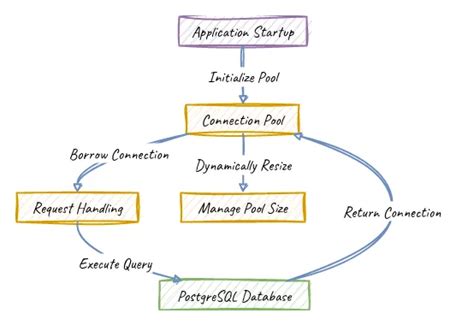 Tối ưu ứng dụng và database bằng connection pooling Viblo