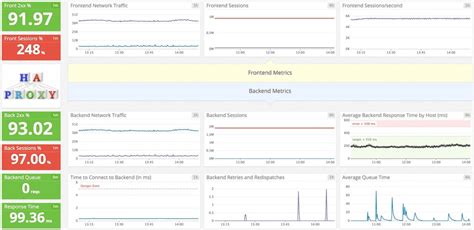 Haproxy Vs Nginx Why You Should Never Use Nginx For Load Balancing Rwebdev