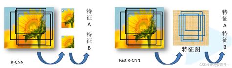 【深度学习 And 目标检测】r Cnn系列算法全面概述（一文搞懂r Cnn、fast R Cnn、faster R Cnn的来龙去脉）r