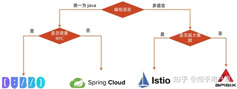 微服务架构和中台架构 知乎