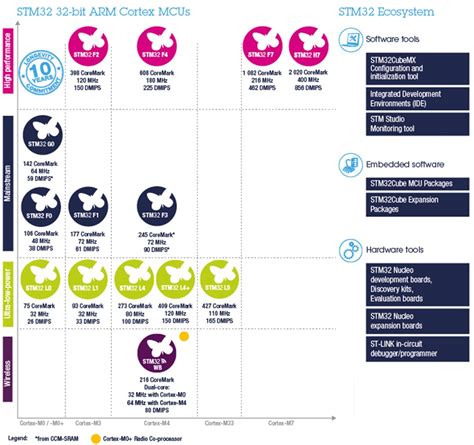 Stm32 32 Bit Arm Cortex M Mcus Stmicro Mouser