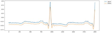 Python 中 Fir 数字滤波器设计与时序信号处理——信号与系统大作业 Blog Von 秋本