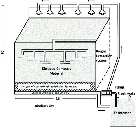 Schematic Diagram Of The System Used For Composting Download Scientific Diagram