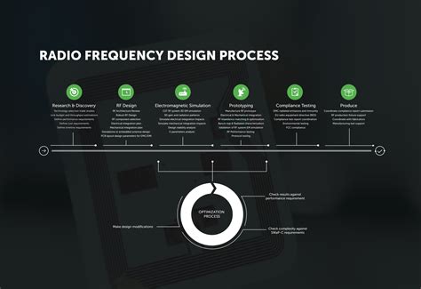 radio frequency rf design fresh consulting