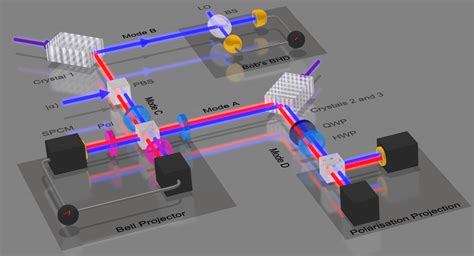 Experimental Setup To Prepare The Single Dual Rail Entangled Resource Download Scientific