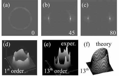 A C Modification Of The Diffraction Pattern As A Function Of The Download Scientific Diagram