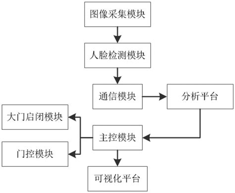 一种基于智能数据采集进行进出校园人员分析的门禁系统的制作方法