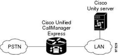 Cisco Unified CallManager Express X Integration Guide For Cisco Unity Cisco Systems