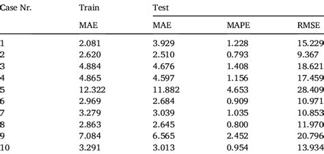 Results Of Investigations Of Baseline Performance Download