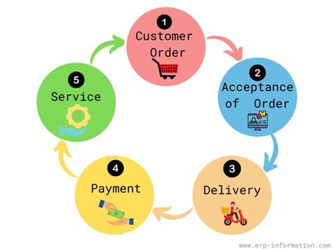 Order Processing Efficiency Is Key Order Processing Is The Backbone Of Roshan Singh