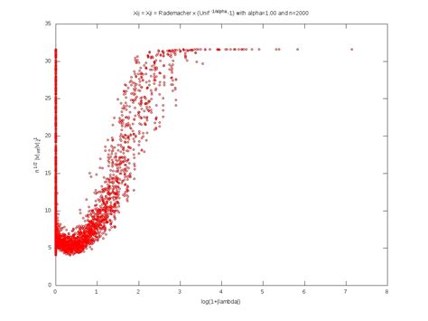 Localization Of Eigenvectors Heavy Tailed Random Matrices Libres Pensées Dun Mathématicien