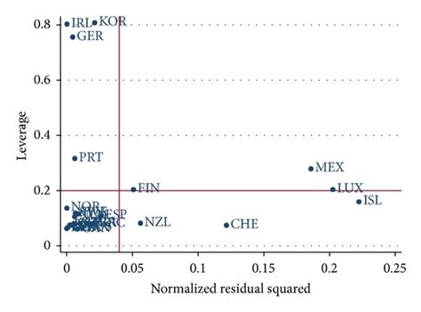 Average Values Of Leverage And Normalized Residuals Squared Download