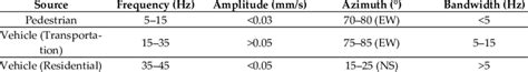 Three Ambient Noise Sources Identified Based On Frequency Hz Download Scientific Diagram