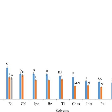 Extraction Yield With Different Polarity Solvents Et Ethanol Ea