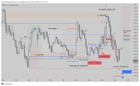 the disciplined ict trader on twitter es price action today so far good luck reading