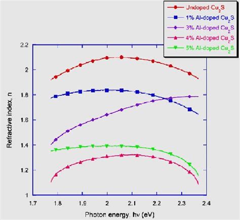 Variation Of Refractive Index N With Photon Energy For Undoped And