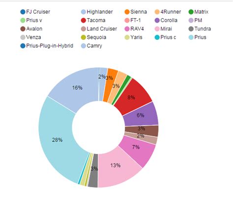 Angularjs Nvd Donut Chart Is Not Showing All Lables Stack Overflow