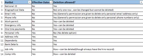 How To Query Deleted Employee Data Records Using A Sap Community