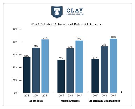 Data Driven Academic Vision Helps Clay Classical Grow