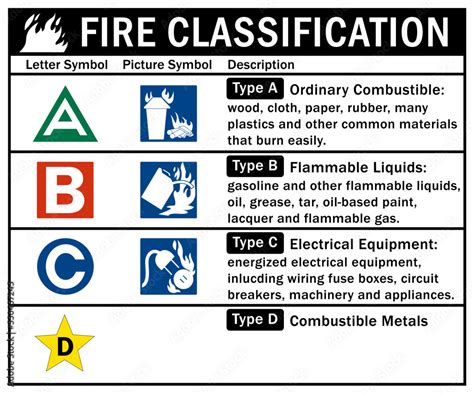Fire Extinguisher Instruction And Classification Sign And Labels Stock