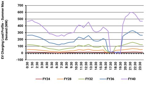 Electric Vehicle Uptake Forecasts For Transgrid Energeia