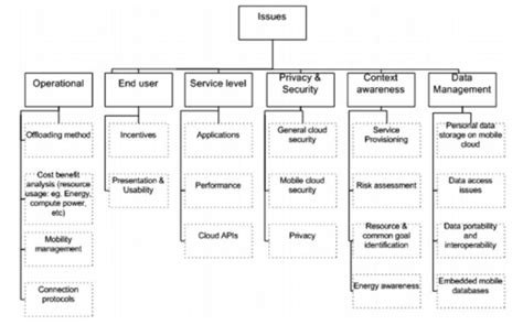 Issues And Challenges Facing Mobile Cloud Computing [7] Download