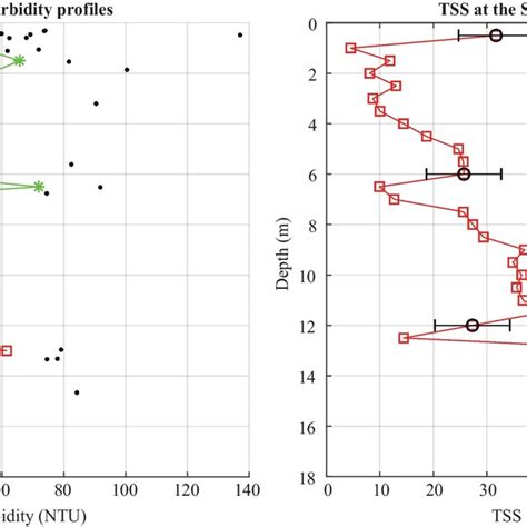 The Graph On The Left Represents Turbidity Profiles At The Manoeuvre