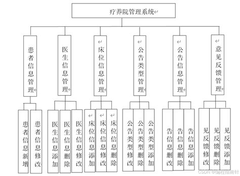 计算机java项目｜基于springboot的疗养院管理系统设计与实现 Csdn博客