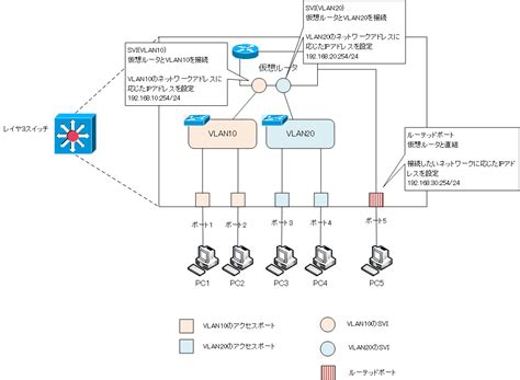 レイヤ3スイッチによるvlan間ルーティング Vlanvirtual Lanの仕組み ネットワークのおべんきょしませんか？