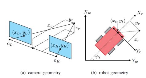 Mobile Robot Triangulation From Calibrated Stereo Rig Robotics