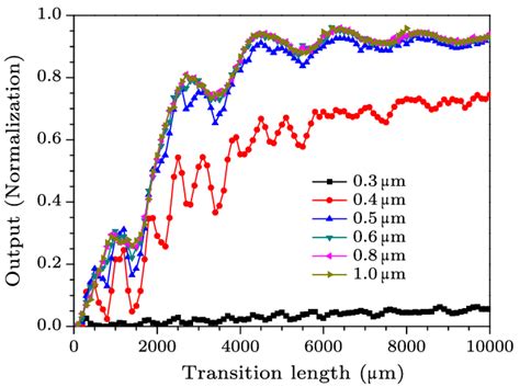 normalized output intensity with the transition region length scanning