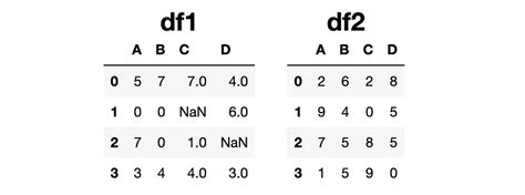 4个在pandas Dataframe中进行元素比较的函数dataframe Compare Csdn博客