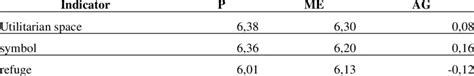 Adequacy Gap Score On The Library As Place Dimension Indicator